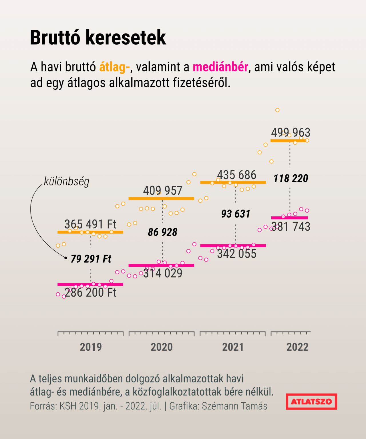 A KSH szerint félmillió forint a bruttó átlagfizetés, de az alkalmazottak többsége bruttó 400 ...